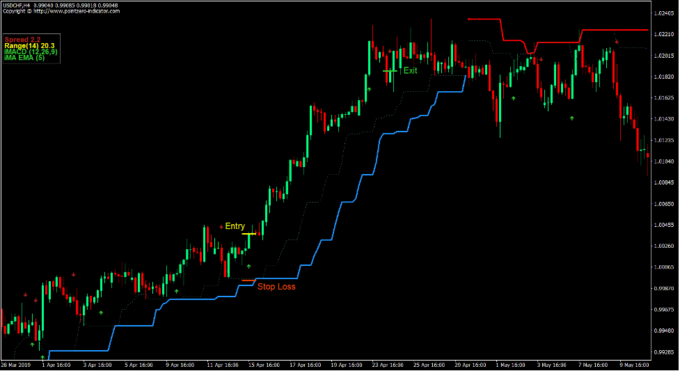 Trend Steps Forex Trading Strategy - ForexMT4Indicators.com