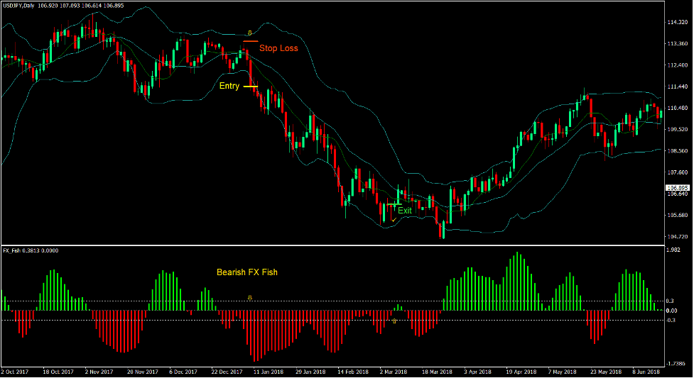 FX Fish Bands Forex Trading Strategy - ForexMT4Indicators.com