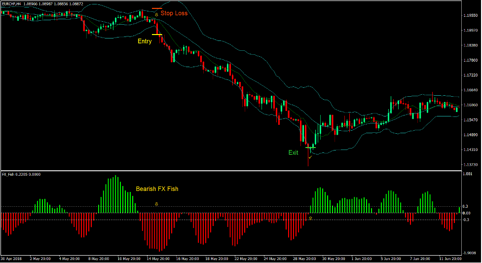 FX Fish Bands Forex Trading Strategy - ForexMT4Indicators.com