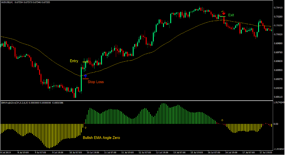 EZ Trend Forex Trading Strategy - ForexMT4Indicators.com