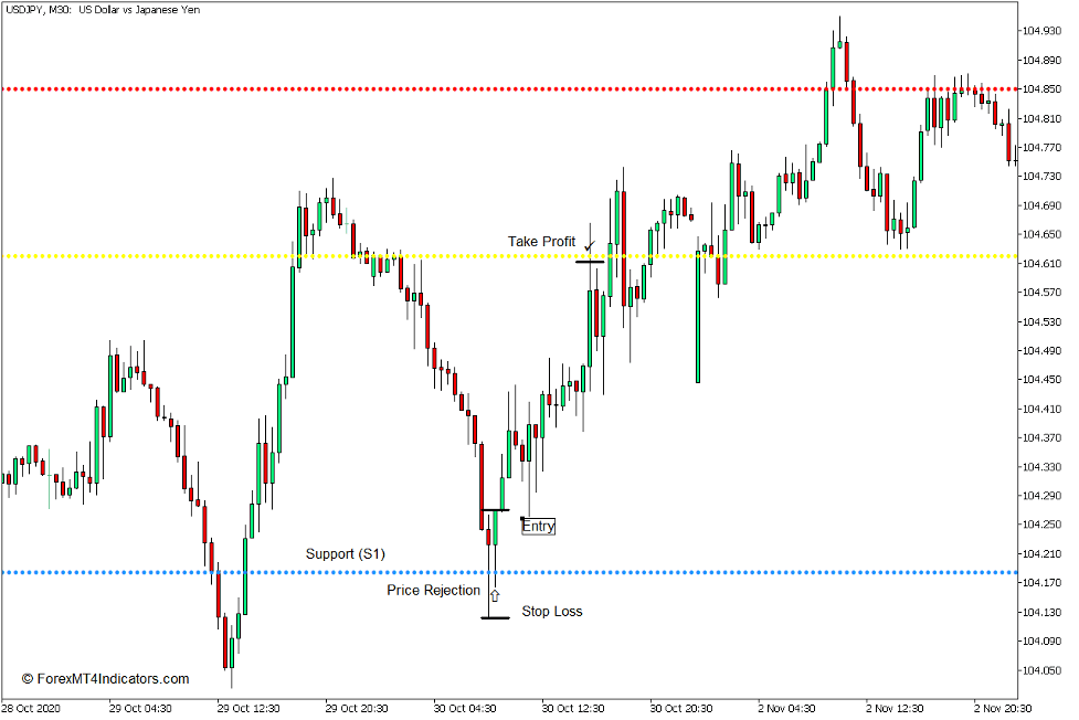Pivot Point Indicator for MT5 - ForexMT4Indicators.com