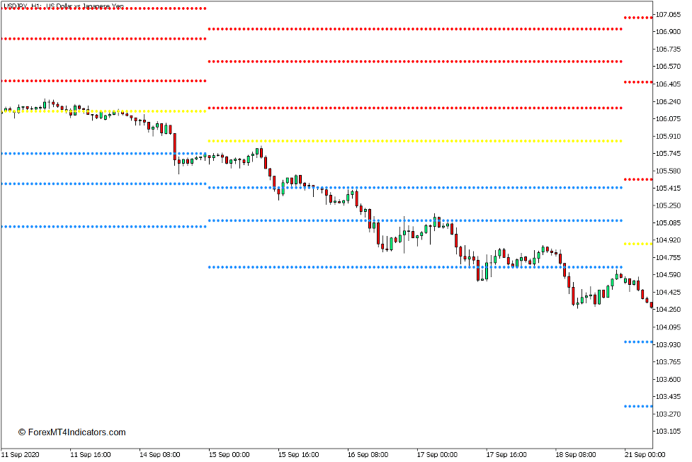 Pivot Point Indicator for MT5 - ForexMT4Indicators.com