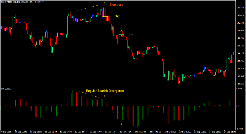 High Low Divergence Forex Trading Strategy - ForexMT4Indicators.com