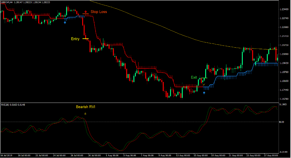 RVI Super Trend Forex Trading Strategy - ForexMT4Indicators.com