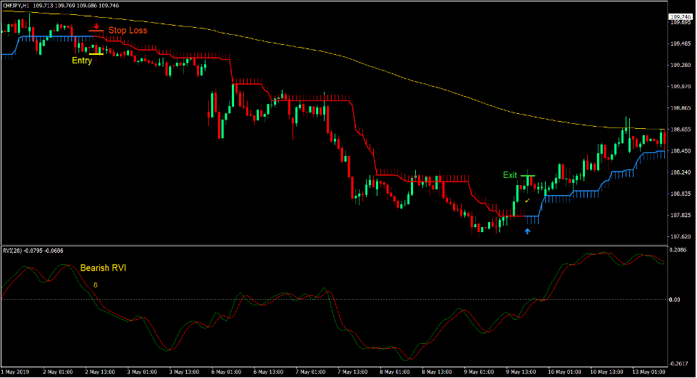 RVI Super Trend Forex Trading Strategy - ForexMT4Indicators.com