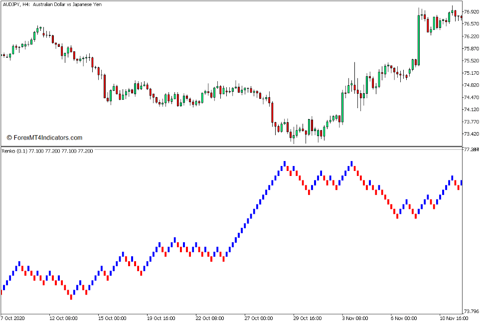 Renko Chart Indicator for MT5 - ForexMT4Indicators.com Renko Chart Indicator for MT5 - ForexMT4Indicators.com