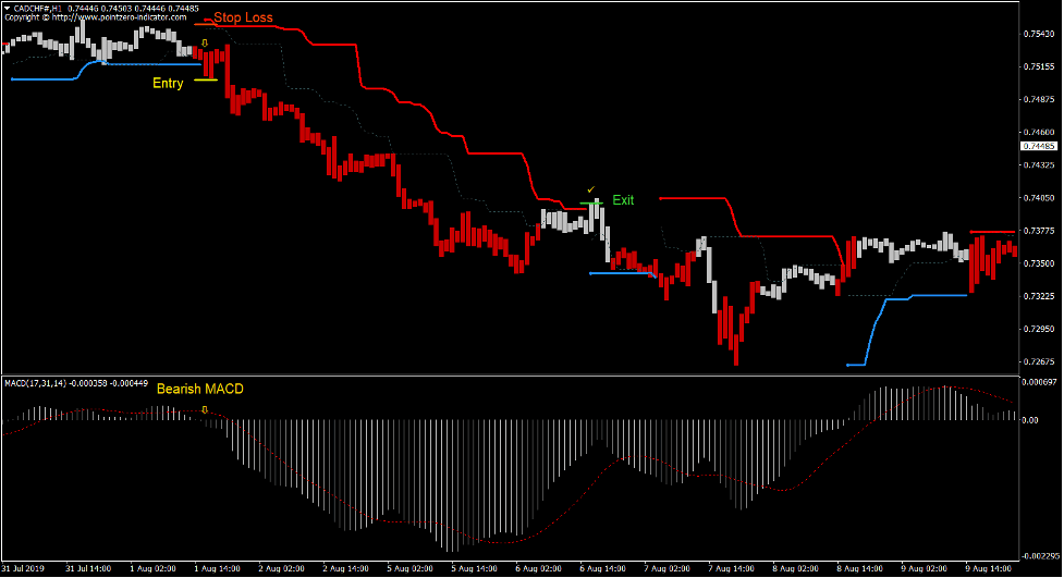 Renko Turtle Channel Forex Trading Strategy - ForexMT4Indicators.com