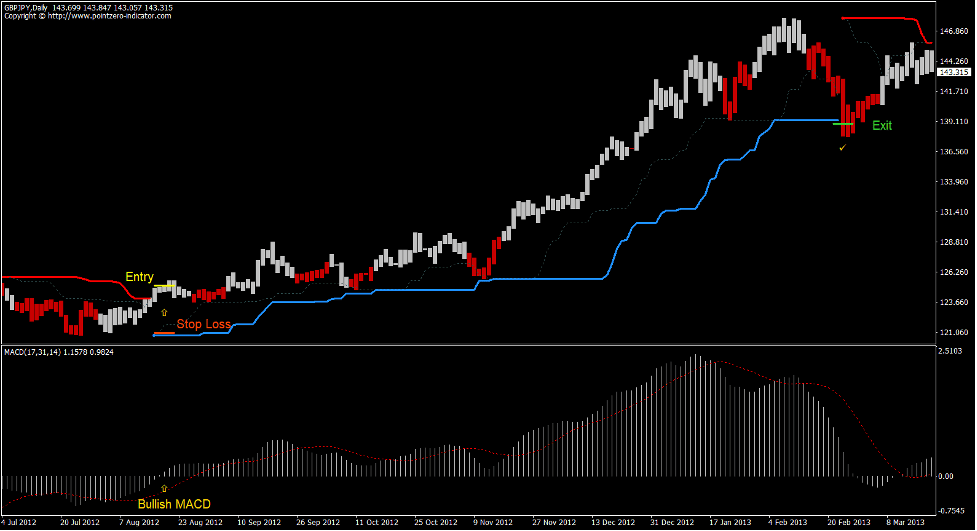 Renko Turtle Channel Forex Trading Strategy - ForexMT4Indicators.com