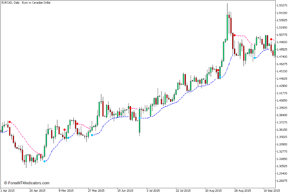 SSL Indicator for MT5 - ForexMT4Indicators.com