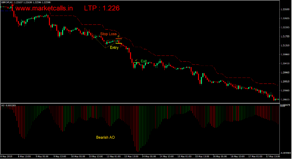 Super Trend Flag Forex Trading Strategy - ForexMT4Indicators.com