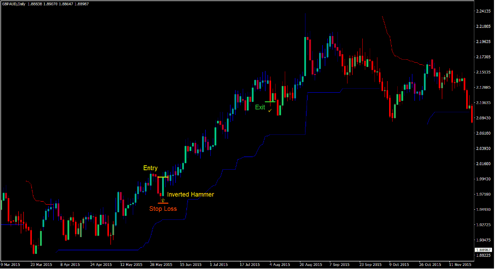 Chandelier Discount Forex Trading Strategy - ForexMT4Indicators.com