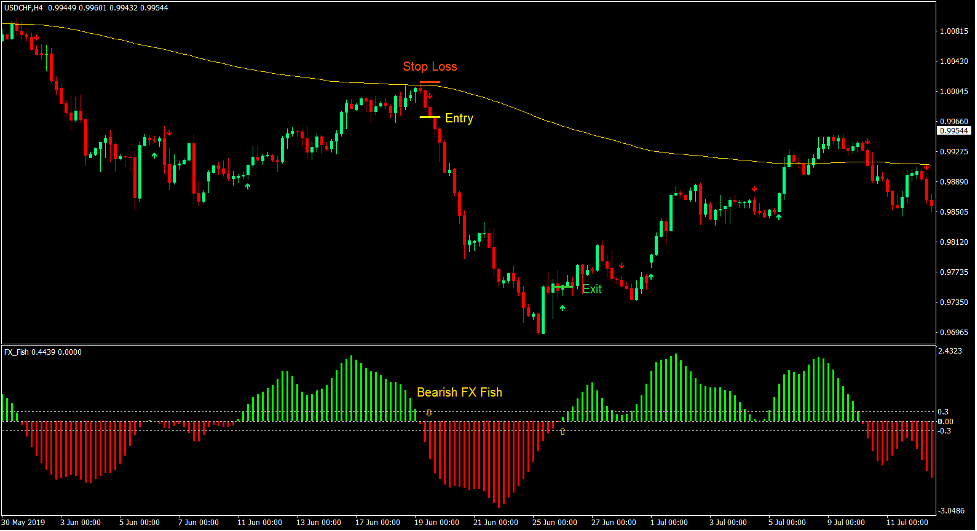 FX Fish 200 EMA Bounce Forex Trading Strategy - ForexMT4Indicators.com