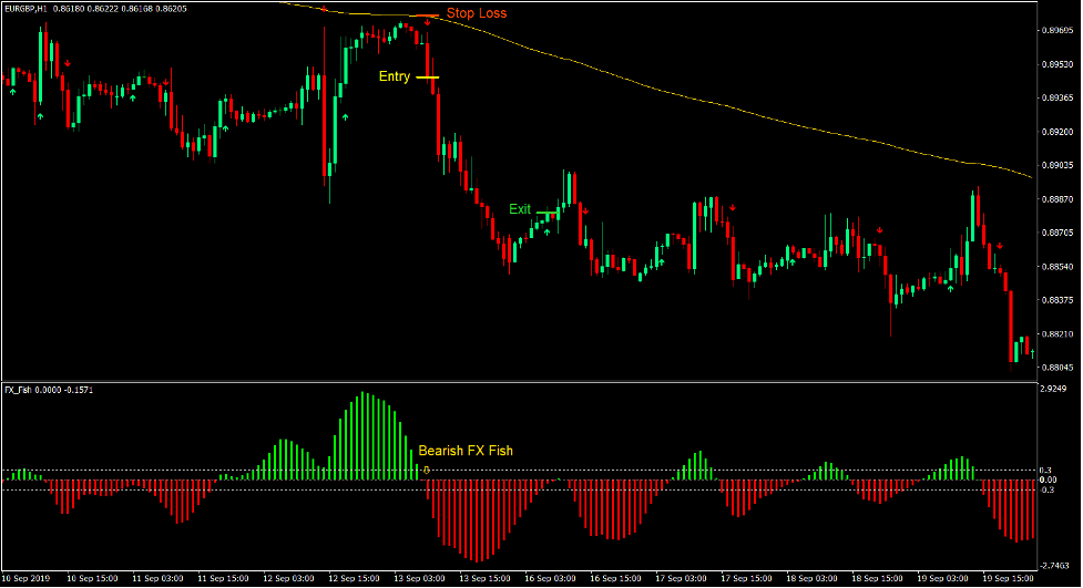 FX Fish 200 EMA Bounce Forex Trading Strategy - ForexMT4Indicators.com