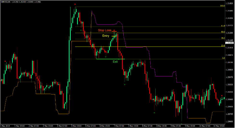 Golden Ratio Pullback Forex Trading Strategy - ForexMT4Indicators.com