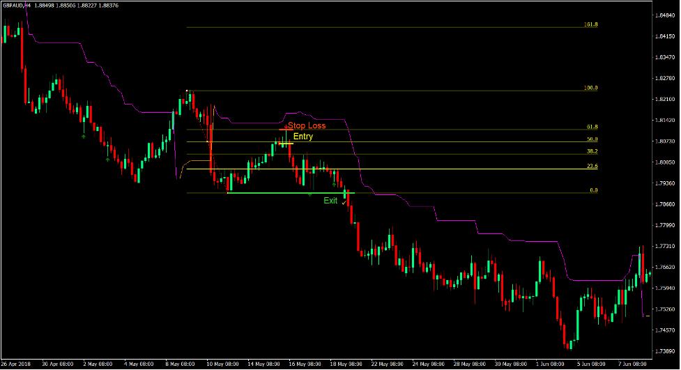 Golden Ratio Pullback Forex Trading Strategy - ForexMT4Indicators.com