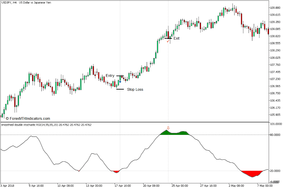 Stochastic RSI Indicator for MT5 - ForexMT4Indicators.com