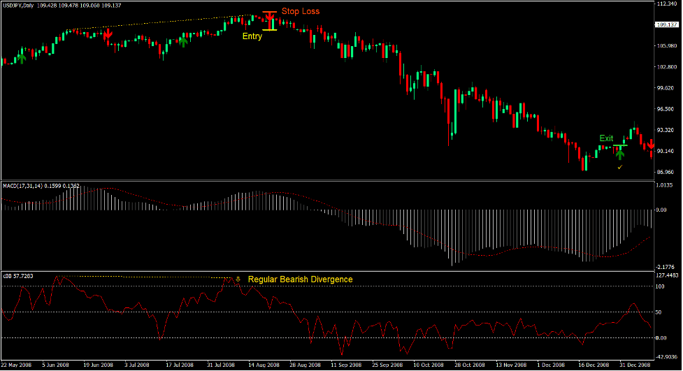 Trend Signal Divergence Forex Trading Strategy - ForexMT4Indicators.com