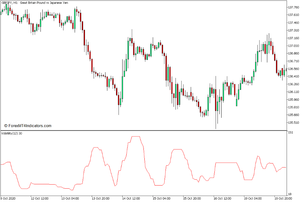 Volatility Indicator for MT5 - ForexMT4Indicators.com