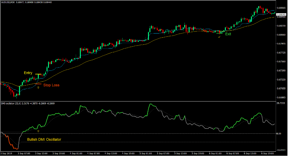 DMI Kijun Trend Forex Trading Strategy - ForexMT4Indicators.com