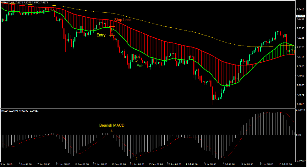 Dynamic Moving Average Ribbon Forex Trading Strategy ...