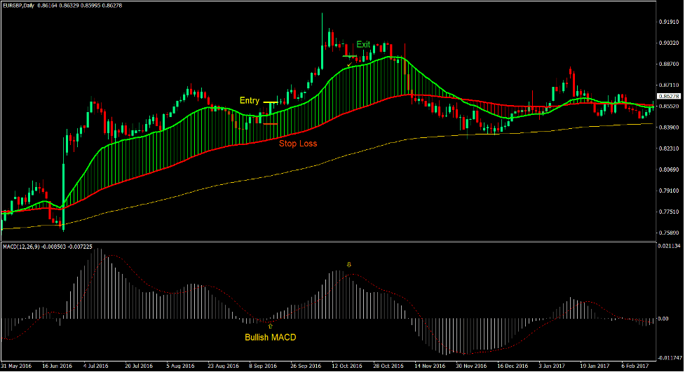 Dynamic Moving Average Ribbon Forex Trading Strategy ...