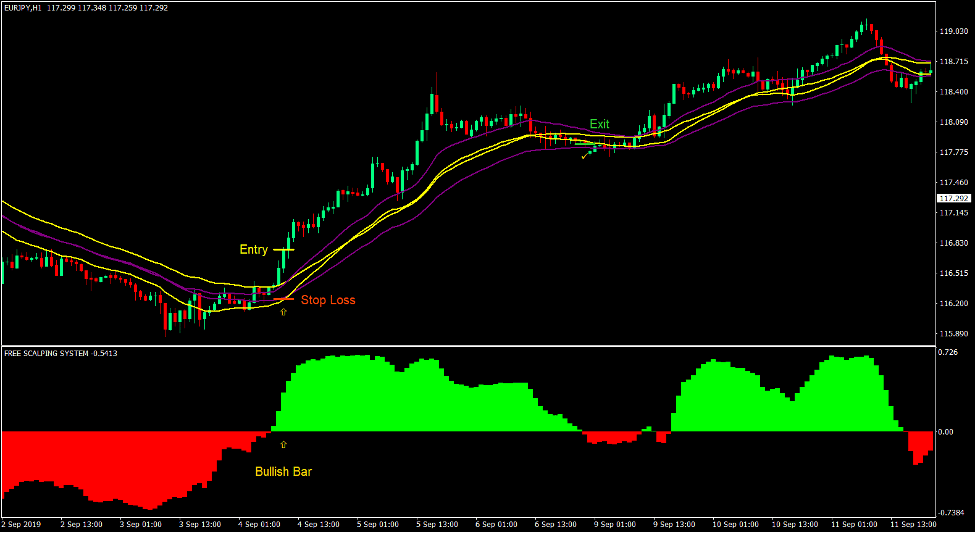 Free Flow Forex Trading Strategy - ForexMT4Indicators.com