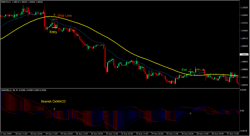 Ideal MA MACD Cross Forex Trading Strategy - ForexMT4Indicators.com