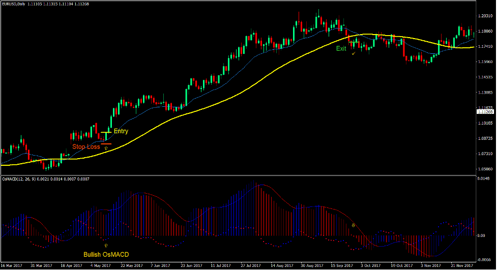 Ideal MA MACD Cross Forex Trading Strategy - ForexMT4Indicators.com