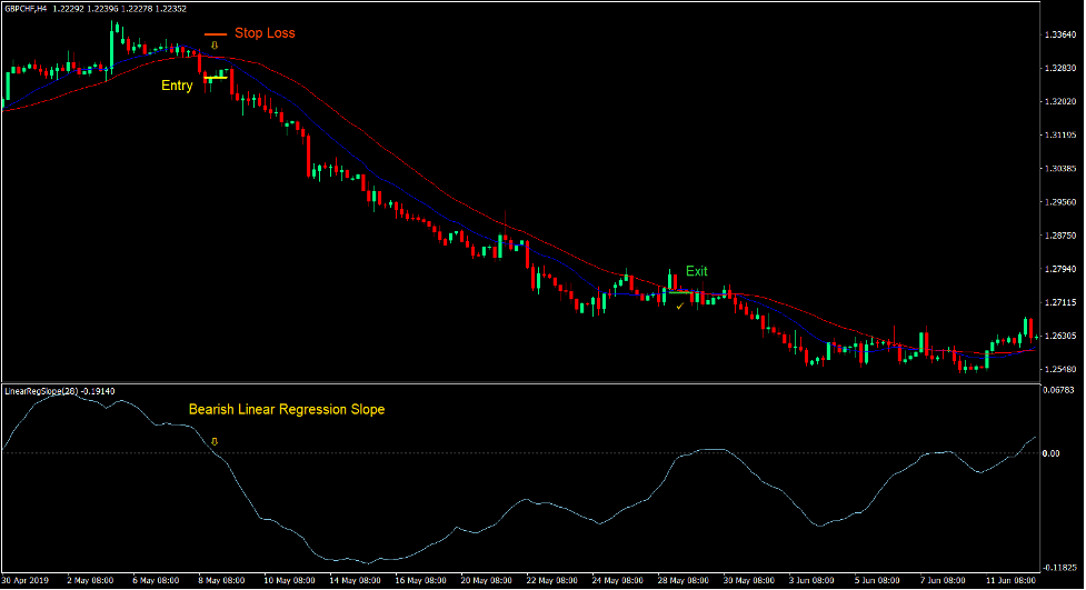 Linear Regression Cross Forex Trading Strategy