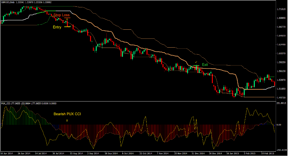 PUX CCI Momentum Breakout Forex Trading Strategy - ForexMT4Indicators.com PUX CCI Momentum Breakout Forex Trading Strategy - ForexMT4Indicators.com