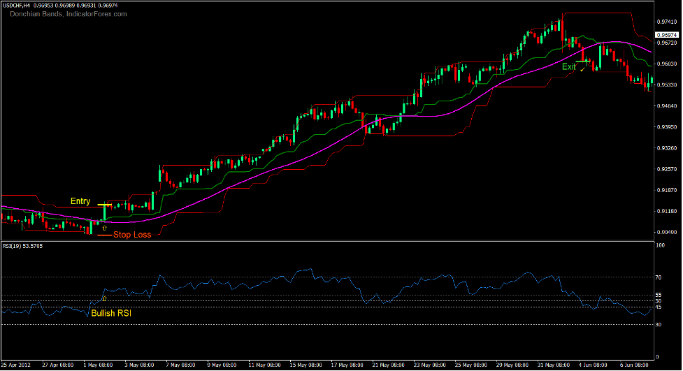 Donchian MA Crossover Forex Trading Strategy - ForexMT4Indicators.com