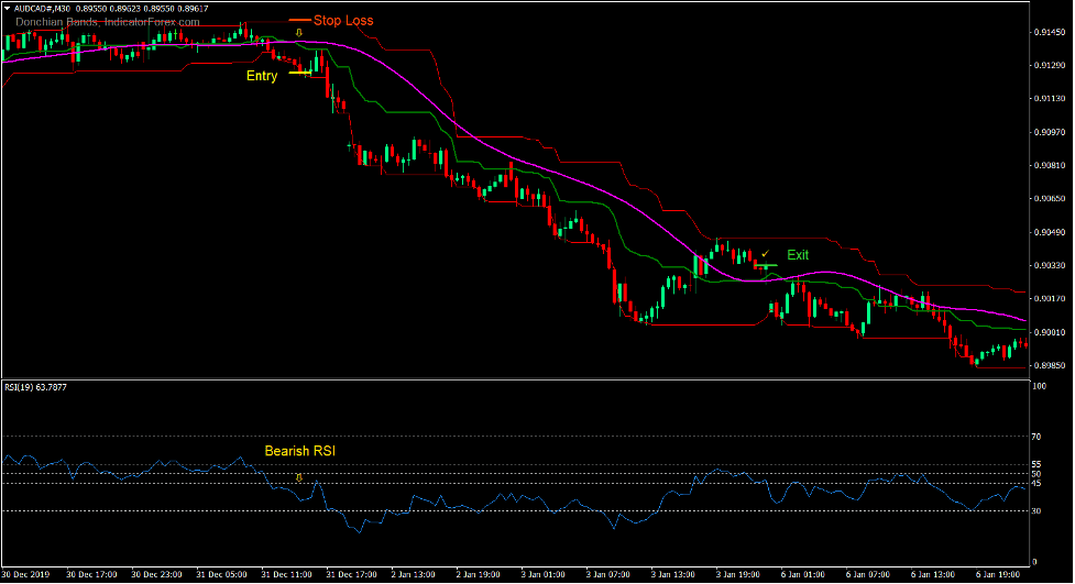 Donchian MA Crossover Forex Trading Strategy - ForexMT4Indicators.com