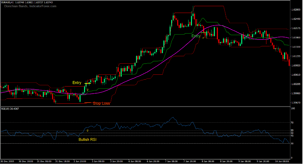 Donchian MA Crossover Forex Trading Strategy - ForexMT4Indicators.com