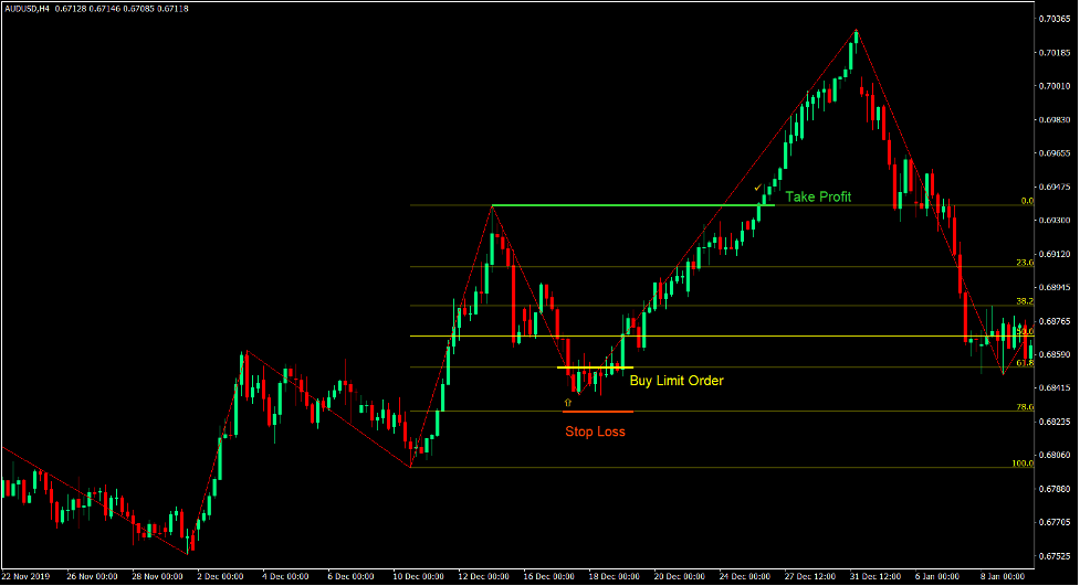 Fibonacci Price Swing Trend Forex Trading Strategy - ForexMT4Indicators.com