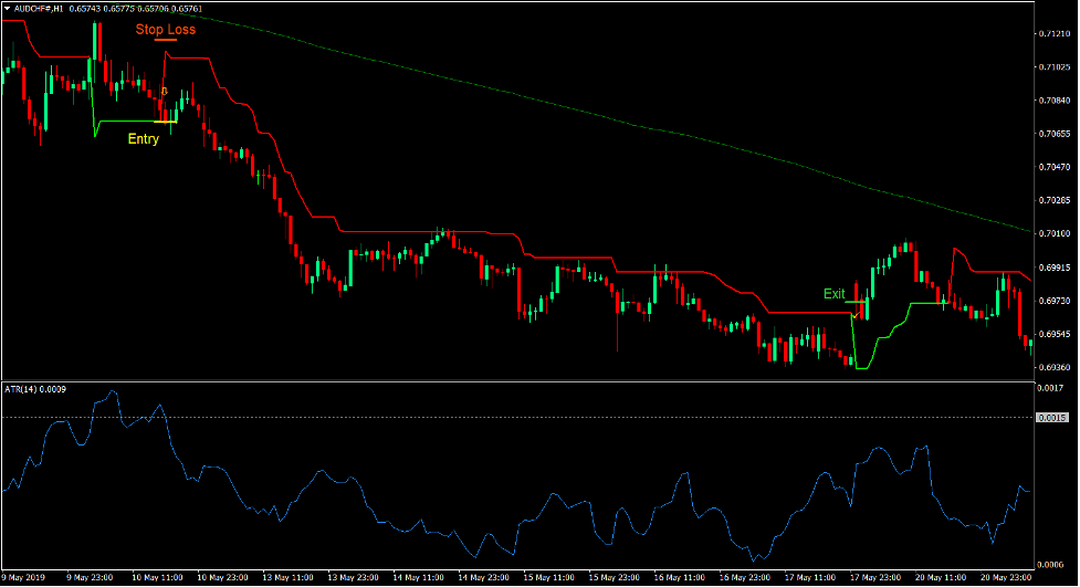 SuperTrend Basic Forex Trading Strategy - ForexMT4Indicators.com