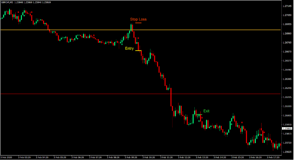 Weekly Pivot Cross Signal Forex Trading Strategy - ForexMT4Indicators.com