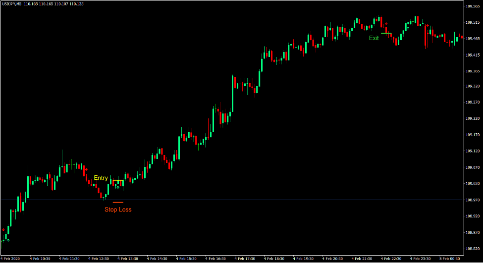 Weekly Pivot Cross Signal Forex Trading Strategy - ForexMT4Indicators.com