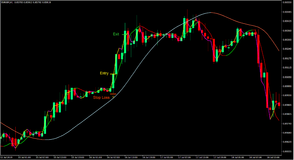 Big Trend Execute Signal Forex Trading Strategy - ForexMT4Indicators.com
