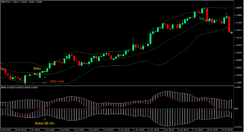 Bollinger Bands Big Win Forex Trading Strategy - ForexMT4Indicators.com