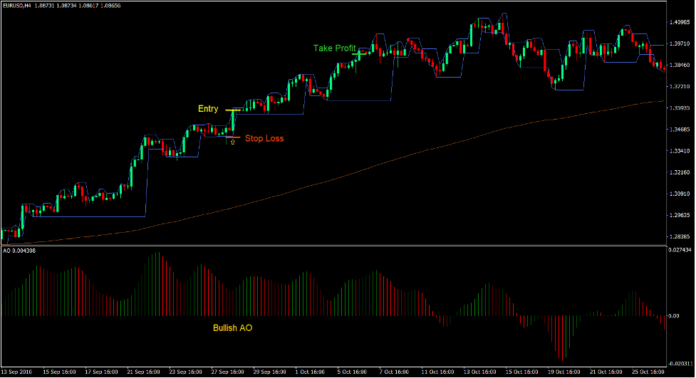 Darvas Momentum Signal Forex Trading Strategy - ForexMT4Indicators.com