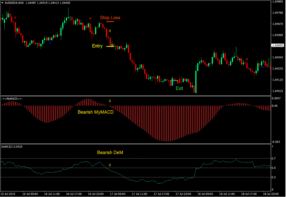DeMarker MACD Trend Confluence Forex Trading Strategy ... DeMarker MACD Trend Confluence Forex Trading Strategy ...