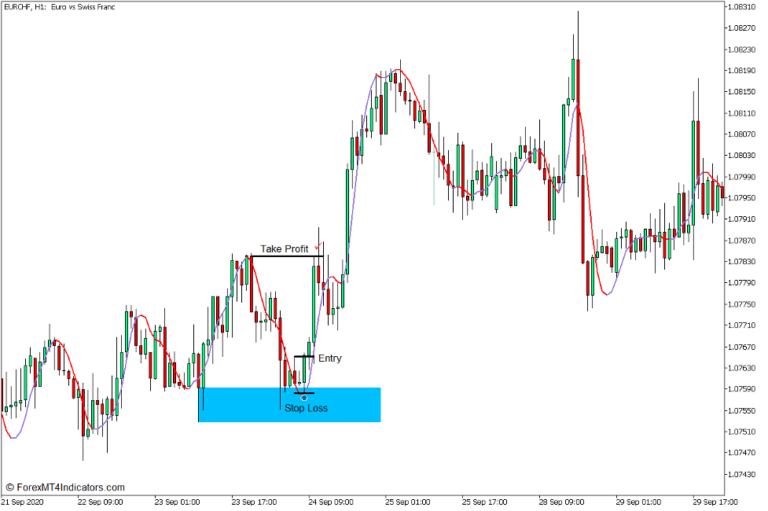 Hull Moving Average - HMA Indicator for MT5 - ForexMT4Indicators.com
