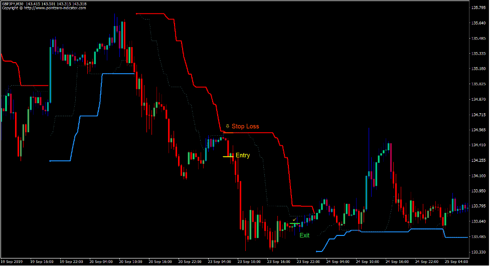 Turtle High Low Trend Forex Trading Strategy - ForexMT4Indicators.com