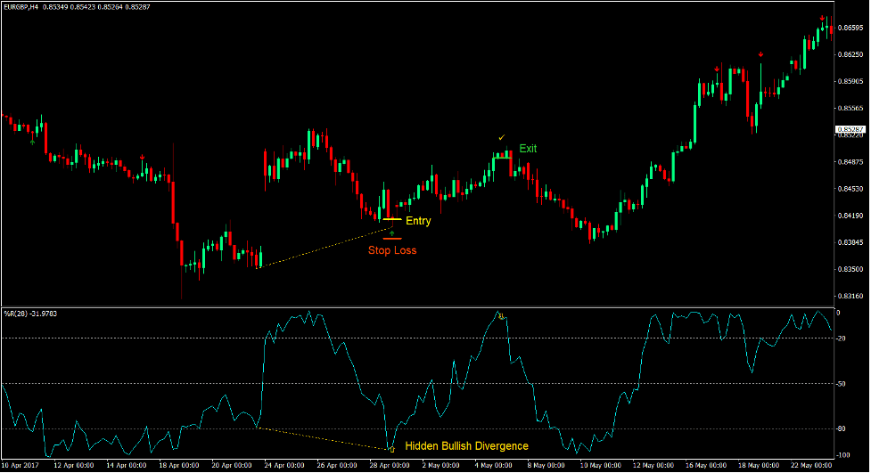 Williams Percentage Range Divergence Forex Trading Strategy ...