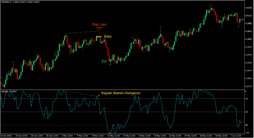 Williams Percentage Range Divergence Forex Trading Strategy ...