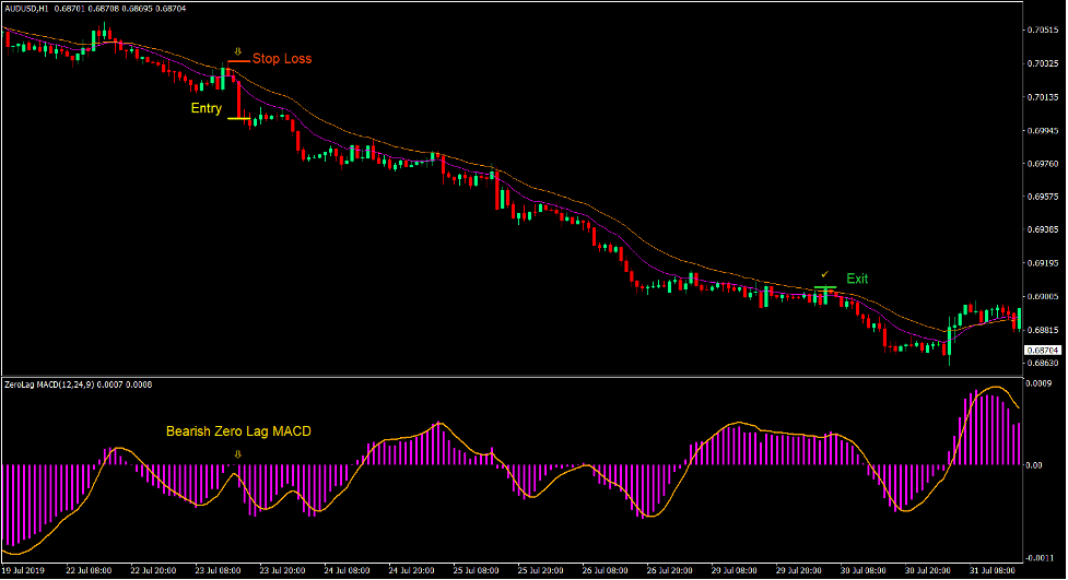 Zero Lag In and Out Forex Trading Strategy - ForexMT4Indicators.com