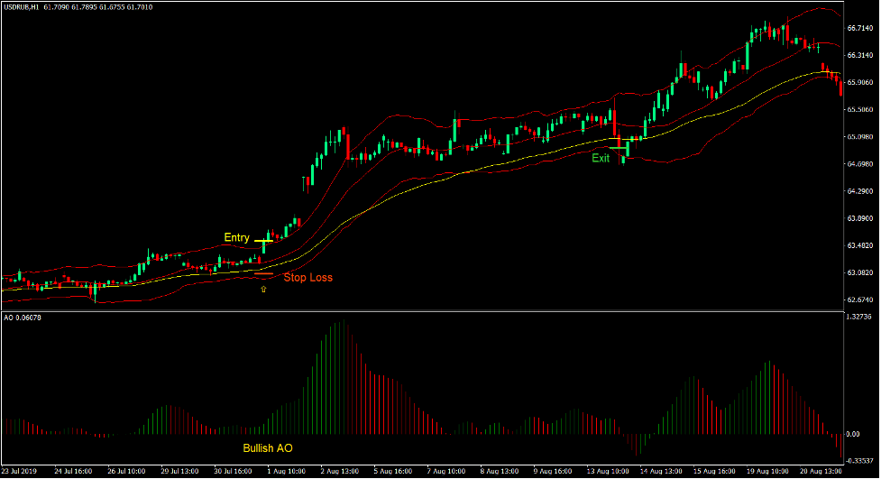 Accelerator Bands Momentum Forex Trading Strategy