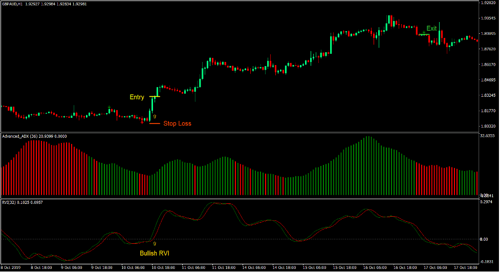 Advanced ADX and Vigor Index Confluence Forex Trading Strategy ...