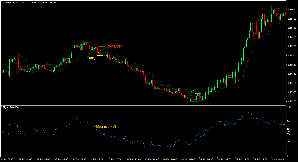 Arrows and Curves RSI Trend Forex Trading Strategy - ForexMT4Indicators.com
