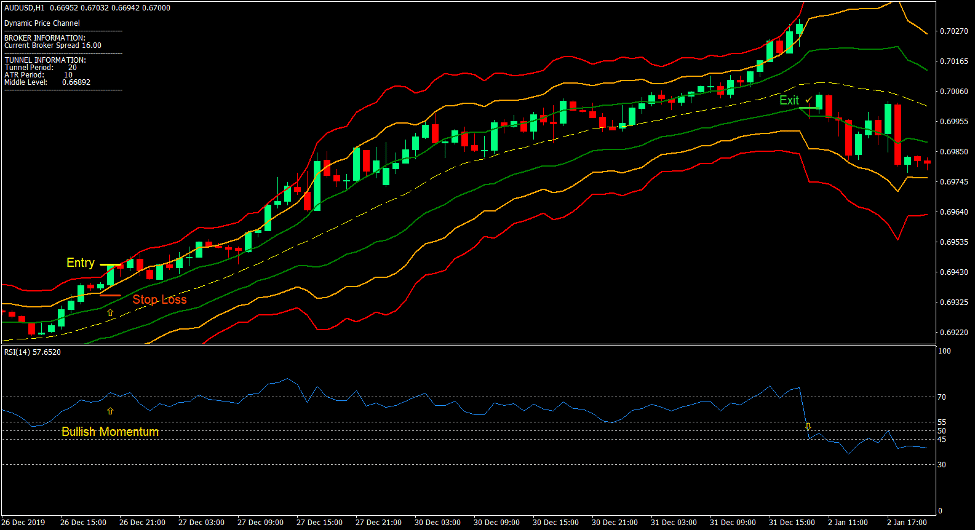 Dynamic Channel Momentum Breakout Forex Trading Strategy ... Dynamic Channel Momentum Breakout Forex Trading Strategy ...